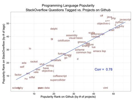Popularity Of Program Languages Language Programming Languages Programming