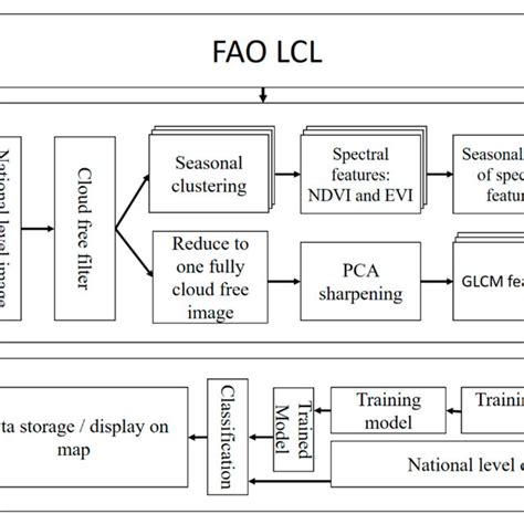 algorithm workflow of proposed machine learning classification and