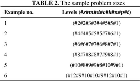 Table 2 From A Multi Objective Sustainable Medicine Supply Chain