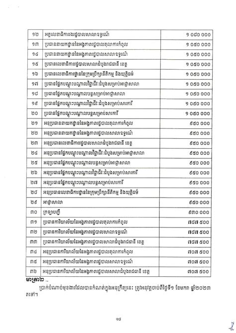 ដំណឹងល្អ រាជរដ្ឋាភិបាលកម្ពុជា ចេញអនុក្រឹត្យដំឡើងប្រាក់បំណាច់មុខងារជូន មន្ត្រីរាជការស៊ីវិល