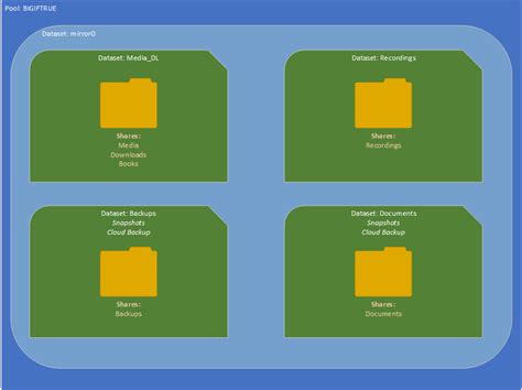 Help With ZFS Datasets For NFS TrueNAS Community