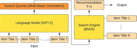 Figure 1 From Gpt4rec A Generative Framework For Personalized Recommendation And User Interests