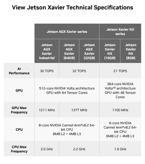NVIDIA Jetson Xavier NX 16GB Module 900 83668 0030 000 Mwave