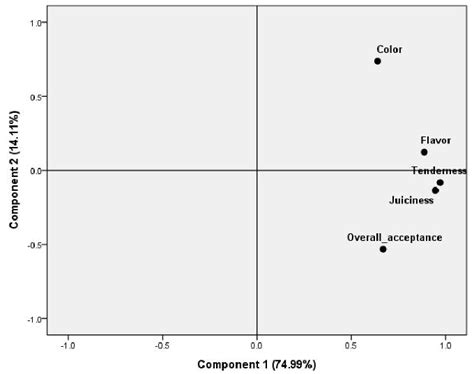 Principle Component Analysis Pca For Plot Based On Sensory Properties