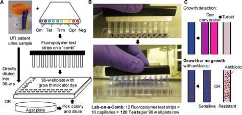 Automated Miniaturized Digital Microfluidic Antimicrobial 54 Off
