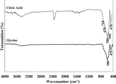 Ftir Spectra Of The As Combusted Powders Using Glycine And Citric Acid