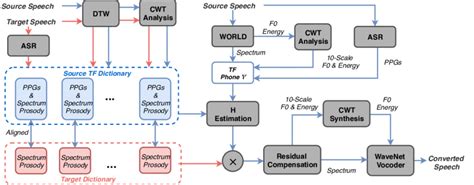 The Training And Run Time Conversion Phases Of The Proposed Joint