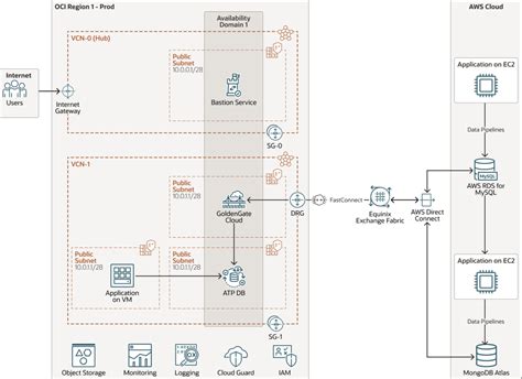 甲骨文云oracle Autonomous Database 的创新迁移：从 Aws Rds 到 Mysql 和 Mongodb Atlas 的转变