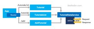 React.js CRUD example to consume Web API - BezKoder