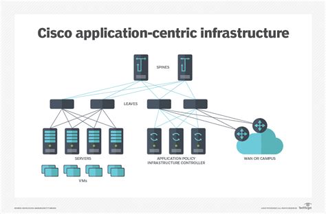 learn the basics of aci network technology techtarget
