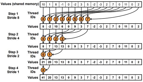 [cuda 学习笔记] reduce 算子优化 reduce算子 csdn博客