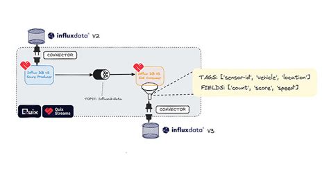 Influxdb Serverless Data Migration To Another Organization Influxdata Community Forums