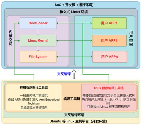 linux与uboot开发分析 吴建明wujianming 博客园