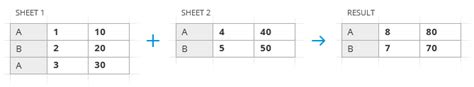 how to consolidate data in excel summarize values into one report