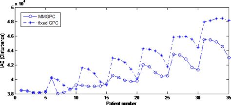 Integral Absolute Error Iae For The 35 Patients For Disturbance