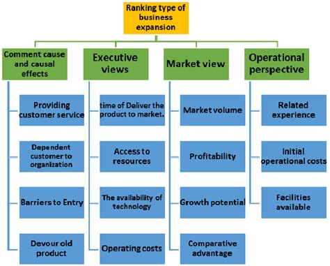 Set Criteria And Sub Criteria Download Scientific Diagram