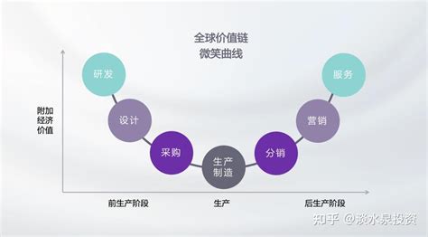 从 微笑曲线”看产业内转型升级案例 知乎