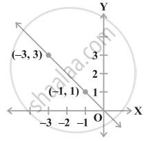 The Graph Given Below Represents The Linear Equation X Y Mathematics Shaalaa