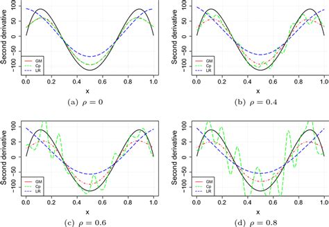 Average Second Derivative Estimation Of Download Scientific Diagram