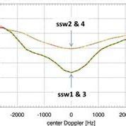 Shows The Reference Azimuth And Range Performance In Terms Of Azimuth Download Scientific