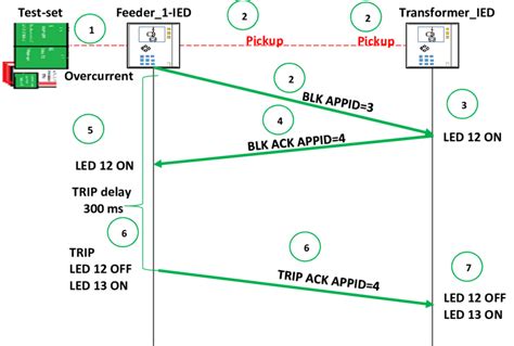 12 Sequence Diagram Of Goose Messages Reception Acknowledgement
