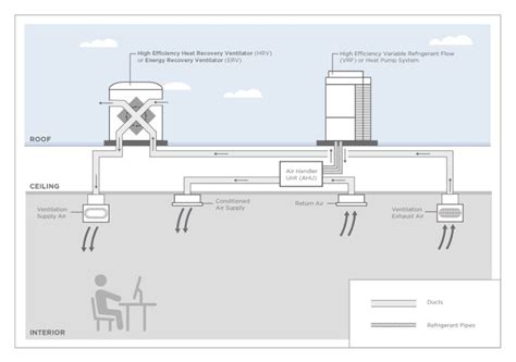 Variable Refrigerant Flow Systems Altagracia Campos
