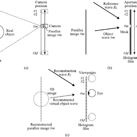 Process Of Recording And Reconstructing Holographic Stereograms A Download Scientific