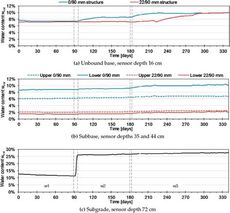 Development Of Volumetric Water Content W Vol As A Function Of Time