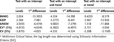 Augmented Dickey Fuller Unit Root Test Results Download Scientific