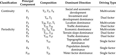 Dominant Factors Of Principal Component Driving Variables Download