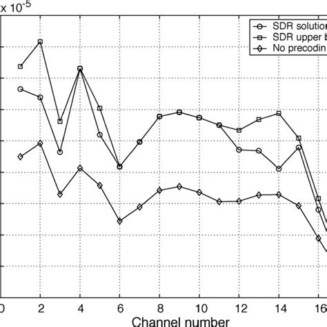 transmit precoding for vdsl multicasting download scientific diagram