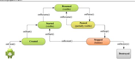 Figure 1 From A Static Analysis Of Android Source Code For Lifecycle