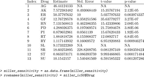 ic50 estimation using the four parameter logistic regression in the drc