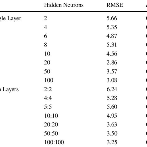 Rmse And R 2 Obtained Using Single And Two Hidden Layers Of Bnn With