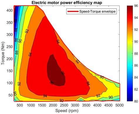 A Survey Of Vehicle System And Energy Models
