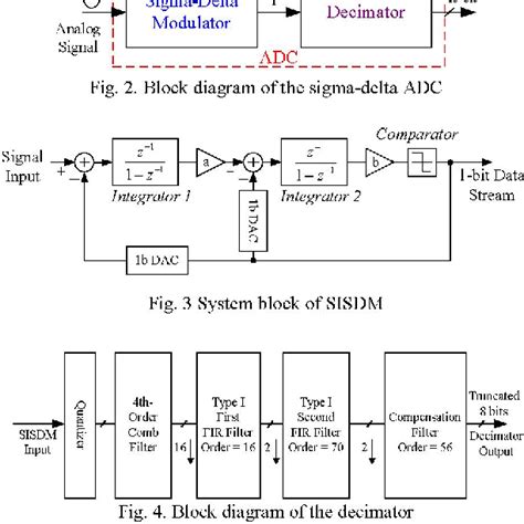 Figure 11 From A Low Voltage And Area Efficient Adaptive Si Sdadc For Bio Acquisition