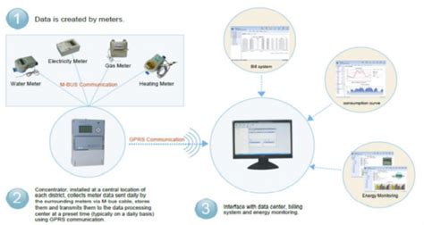 Automatic Meter Reading System Amr Val Technology And Engineering Sdn Bhd