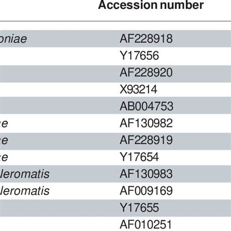 Reported Sequences Of Rdna 16s Gene For Klebsiella Species Included In