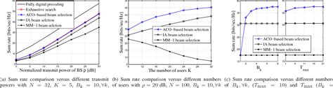 Figure 2 From Beam Selection For Mmwave Massive Mimo Systems Under Hybrid Transceiver