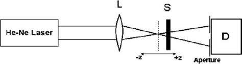 Schematic Diagram Of The Experimental Arrangement For The Closed Z Scan