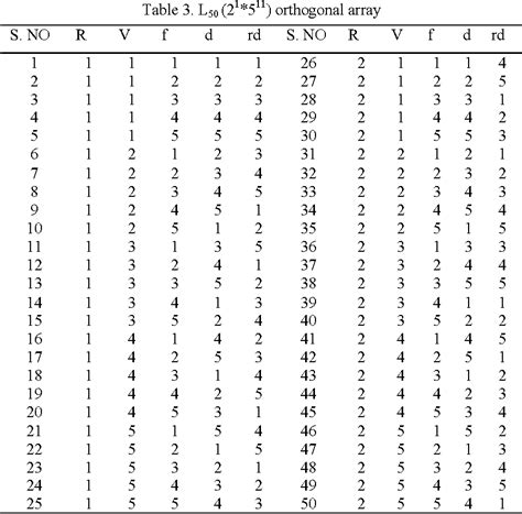 Table 3 From Optimization Of Surface Roughness In Cnc End Milling Using