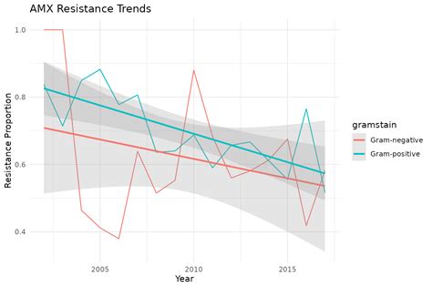 Amr With Tidymodels • Amr For R