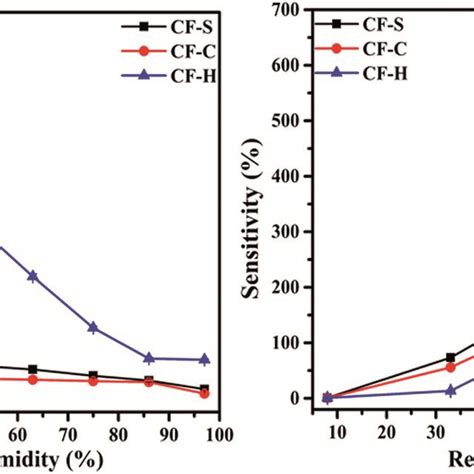Plots Of A Resistance And B Sensitivity Vs Relative Humidity For Download Scientific