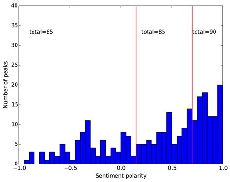 Distribution Of Sentiment Polarity For The 260 Detected Twitter