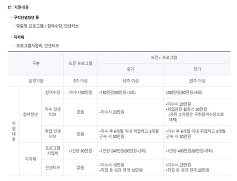 구직 단념하지 말고 ‘청년도전지원사업에 도전해요 국민이 말하는 정책 뉴스 대한민국 정책브리핑