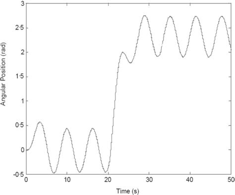 Figure 11 From The Fault Detection Problem In Nonlinear Systems Using Residual Generators