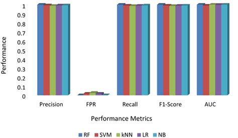 Performance Of Classifiers For Detecting Unknown Benign States Download Scientific Diagram