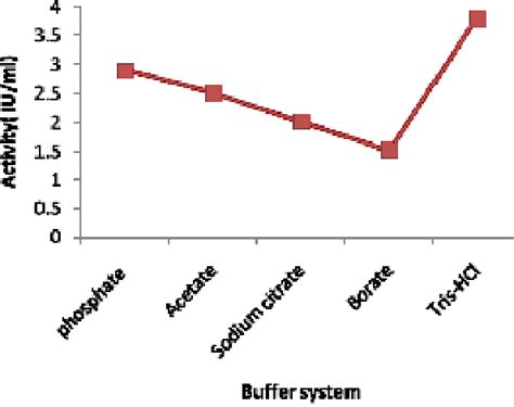 f optimization of buffer ph fig 3e buffer optimization for protease