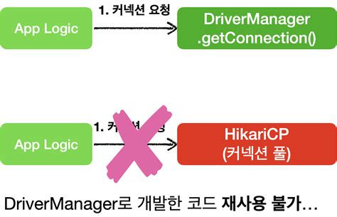 [스프링 db] 커넥션 풀과 datasource의 개념