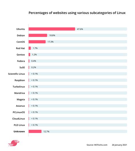 What Does Ubuntu LTS Mean And When To Choose LTS Over Other Releases SpinupWP